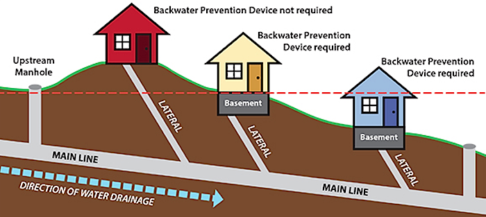 Sewer Backflow and Backflow Device Facts From Reliable Contractor ...